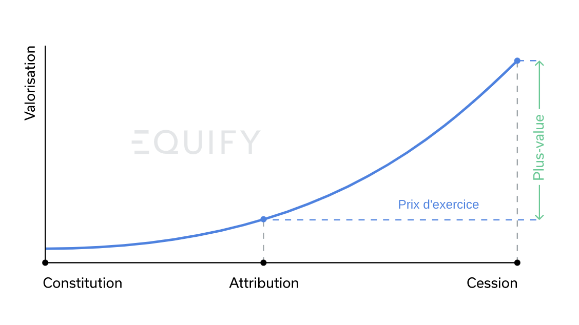 The BSPCE: how does it work?